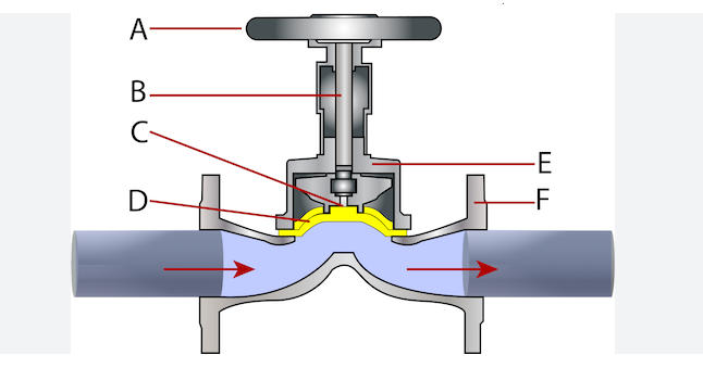 How Does a 3-Way Diaphragm Valve Work? - Athena Engineering S.R.L